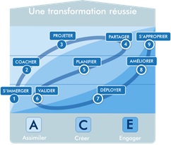 Karistem | Conseil en transformation | Méthode ACE